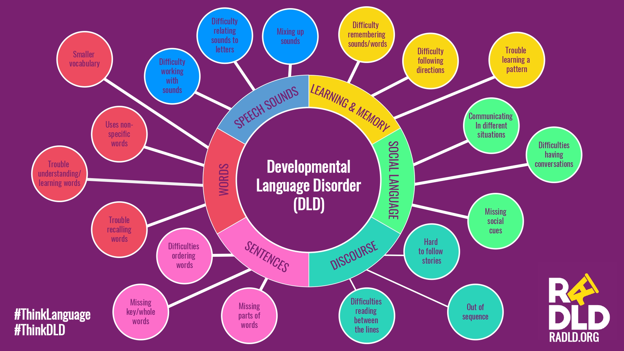 Developmental Language Disorder DLD MindMate Developmental Language Disorder DLD MindMate